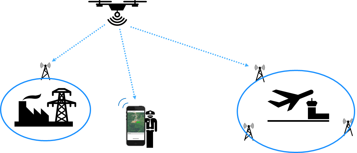 What is Remote ID for drones? What is Remote ID for drones?